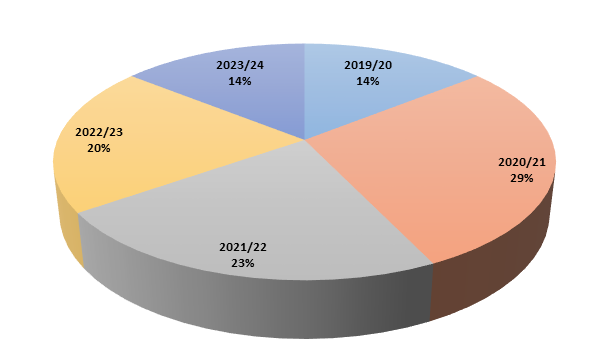 Summary of Incident Statistics